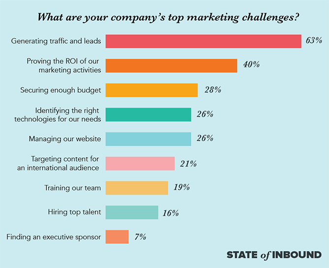 8 Of The Top Marketing Challenges Marketers Will Face This Year New Data 